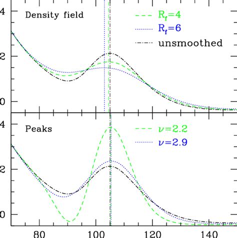 A Comparison Between The Density Correlation ξr Top Panel And The