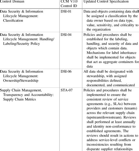 Examples Of Controls From The CSA Cloud Control Matrix V Download Table
