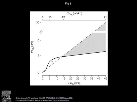 Cerebral Oxygen Vasoreactivity And Cerebral Tissue Oxygen Reactivity