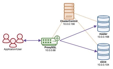 How To Monitor Your Proxysql With Prometheus And Clustercontrol