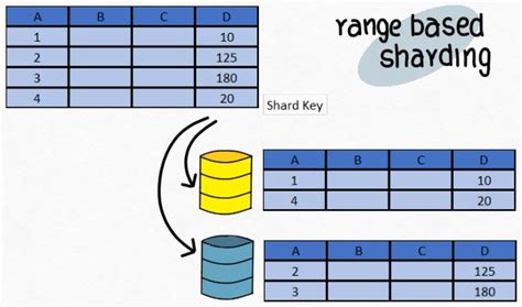Decoding Database Sharding A Comprehensive Overview