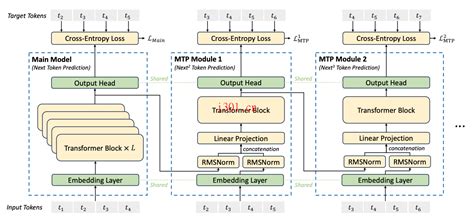 Deepseek V3：强大的671b参数mixture Of Experts语言模型 笨鸟编程导航