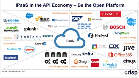 Ipaas Im Internet Of Things Und Multi Cloud Siliconde