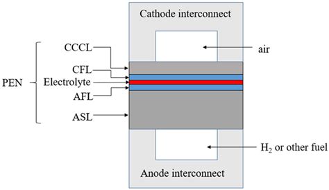 Schematic Diagram Of The Unit Cell For An Anode Supported Planar Sofc