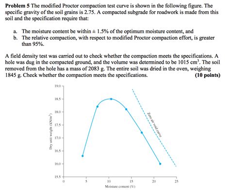 Solved The Modified Proctor Compaction Test Curve Is Shown