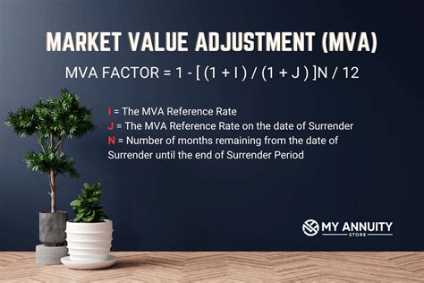 Market Value Adjustment MVA