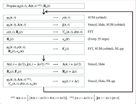 The Flowchart Of The Calculation As Well As Numerical Methods And Download Scientific Diagram