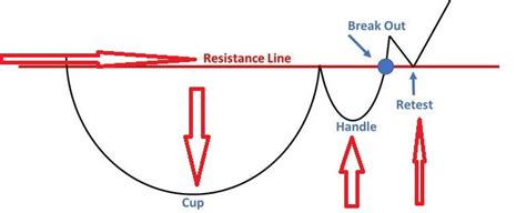 How To Trade The Cup And Handle Chart Pattern 2025