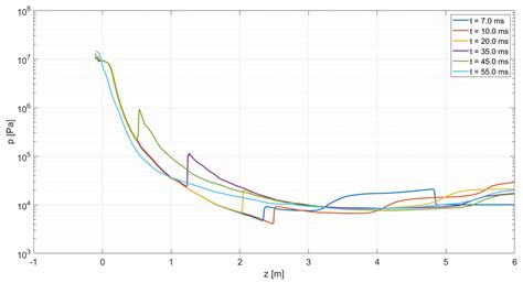 Energies Free Full Text 3d Transient Cfd Simulation Of An In Vessel Loss Of Coolant Accident