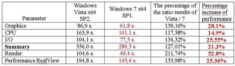 A Performance Comparison Of Solidworks On Windows Vista With Solidworks On Vindows 7