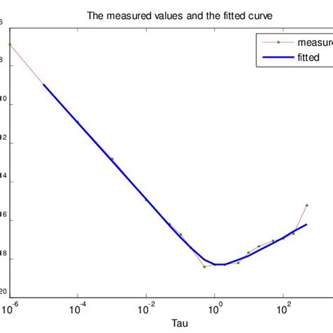 The Measured Values Of The Allan Variance And The Fitted Curve Download Scientific Diagram