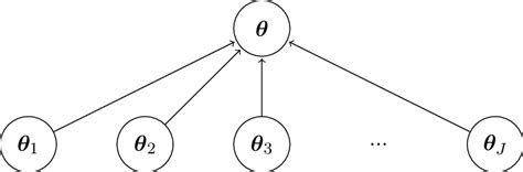 a conventional single source bayesian hierarchical model with j