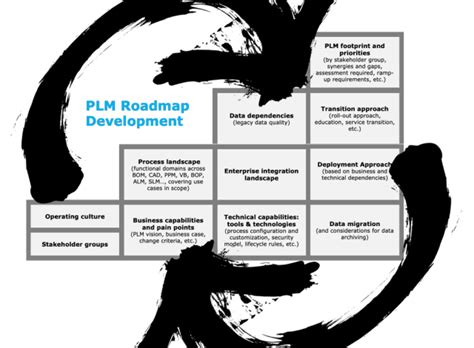 Developing The PLM Roadmap Engineering Com