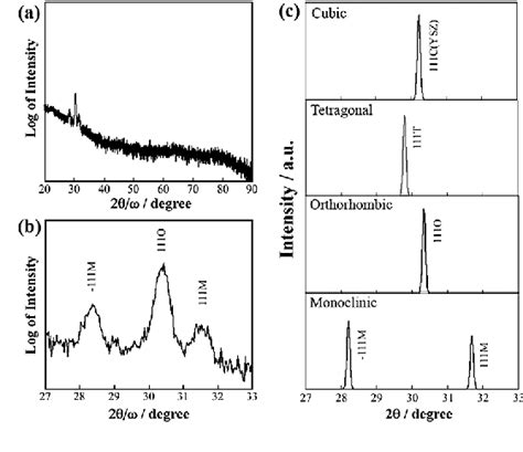 Figure 1 From Creation Of Ferroelectric Thin Films With Nanosize Domain