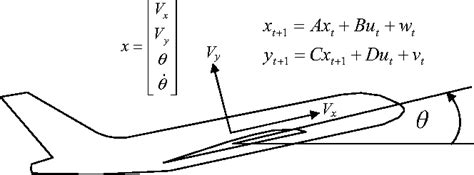 Figure 1 From Finite Horizon Control Design For Optimal Model Discrimination Semantic Scholar