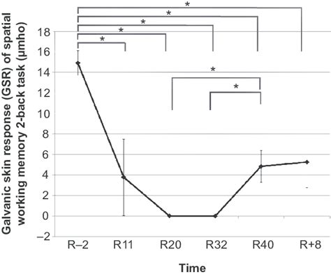 Participants Galvanic Skin Response Of The Spatial Working Memory