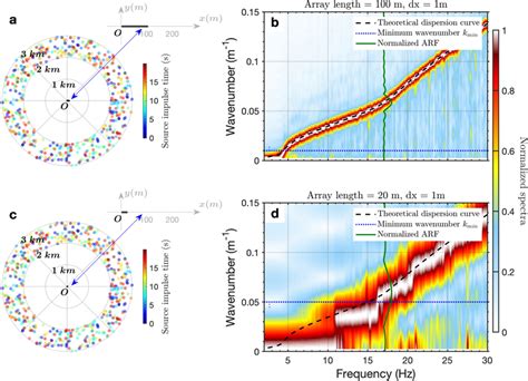 Effects Of Array Lengths 100 M The Upper Panels And 20 M The Bottom