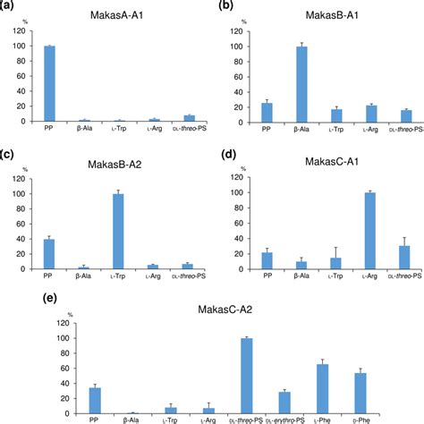 Substrate Selectivity Of A Domains The Relative Adenylation Activity Download Scientific