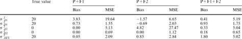 Results For Estimating Variance Components Based On 500 Simulations
