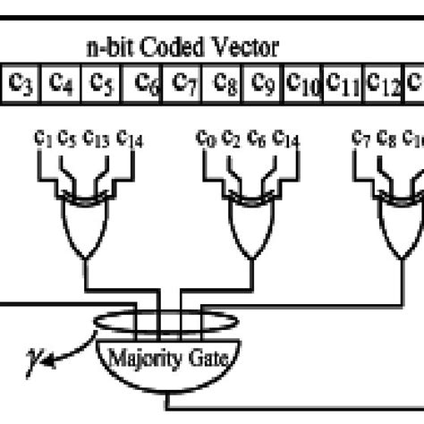 Serial One Step Majority Logic Corrector Structure To Correct Last Bit Download Scientific