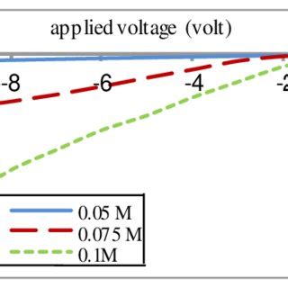 I V Characteristic Under Forward Reverse Bias Of The P Si N Fe 2 O 3 Download Scientific