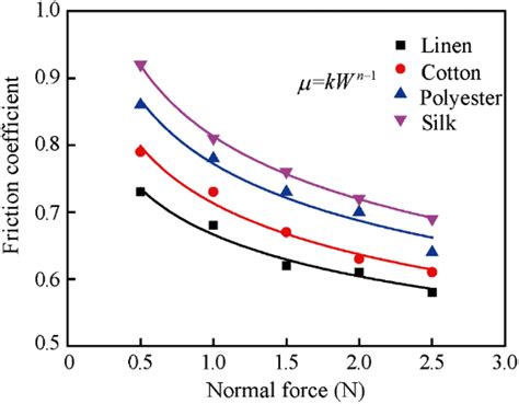 Friction Coefficient As A Function Of Applied Load For Fabric Samples Download Scientific Diagram