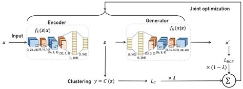 Future Internet Free Full Text Intelligent Unsupervised Network