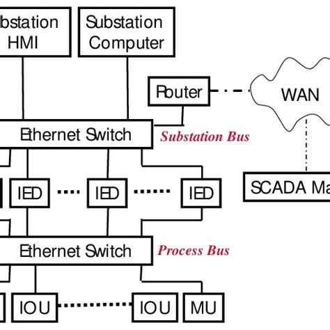 Simplified Communications Architecture Download Scientific Diagram