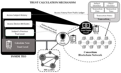 Information Free Full Text A Blockchain Inspired Attribute Based
