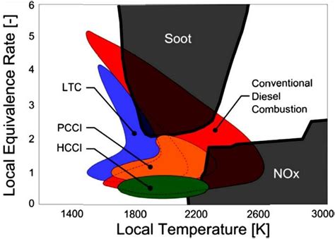 Φ T Diagram Of Different Combustion Modes Ci Hcci And Pcci On Download Scientific Diagram