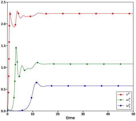 Velocity V 0 And Angular Velocity ω 0 Of The Comoving And Corotating