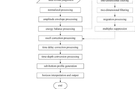 General Processing Workflow Of Sub Bottom Profile Data Dotted Download Scientific Diagram