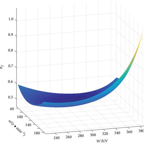Optimized Surface At Optimal Revolutions Per Minute And Wob Download