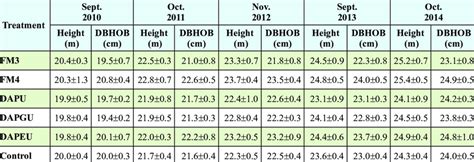 The Average Tree Height And Diameter Increment At Site B N Std Download Scientific