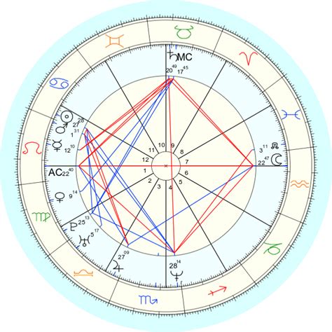 Empty Houses On Your Astrological Birth Chart HERETIC ASTROLOGER