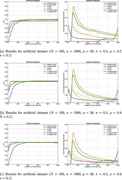 Experiment Results For Artificial Dataset For Harder Classification