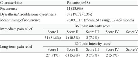 Outcome And Complication Of Radiofrequency Thermocoagulation Download Table