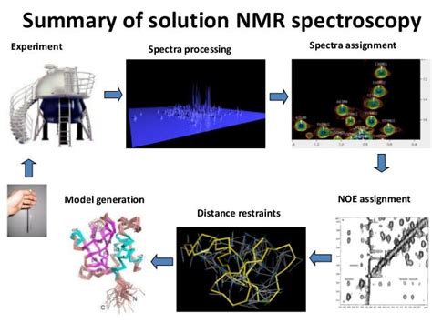 protein structure determination from hybrid nmr data