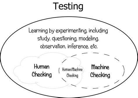Software Developer Interview Testing