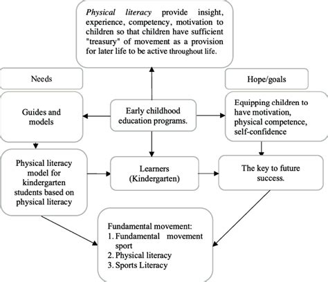 Conceptual Framework Physical Activity To Develop Basic Movement Skills Download Scientific