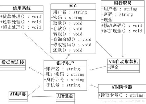 Atm自动取款机系统的功能需求分析分析需求内容 针对自动取款机系统讨论其需求八个方面。 Csdn博客