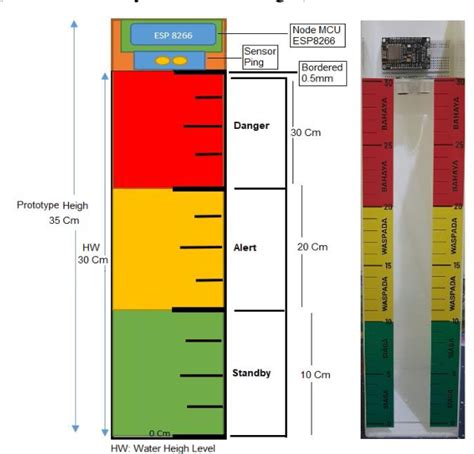 Figure 1 From Early Warning System For Flood Disasters Using The Internet Of Things Semantic