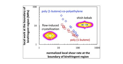Shear Induced Oriented Crystallization For Isotactic Poly1 Butene And