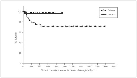 Can We Reduce Ischemic Cholangiopathy Rates In Donation After Cardiac