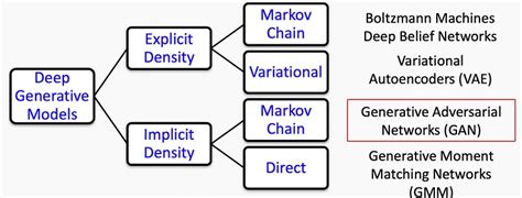 Github Shilu10deep Generative Models