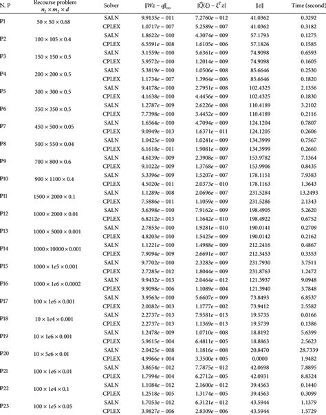 comparative between smooth augmented lagrangian newton method saln
