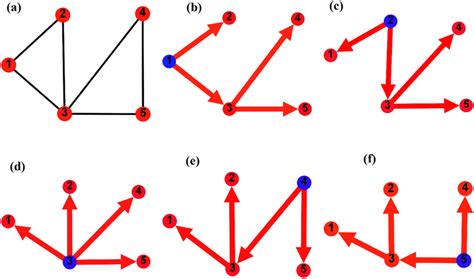 Example Illustrating The Determination Of The Shortest Path For A