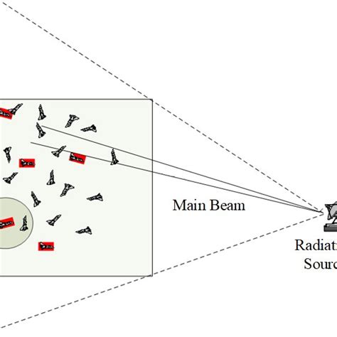 Initial Distribution Of Uav Swarm Passive Localization Download