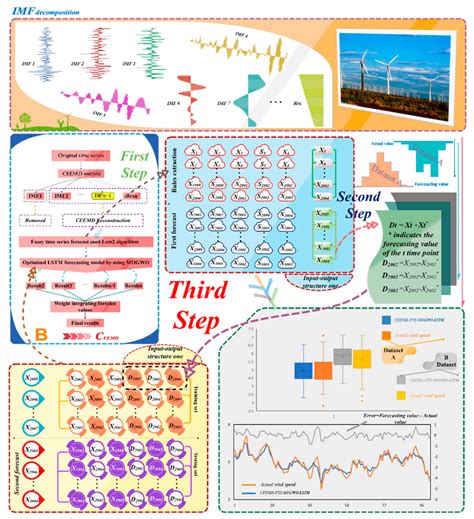 Explicit Processes Of Data Input And Complementary Ensemble Empirical Download Scientific