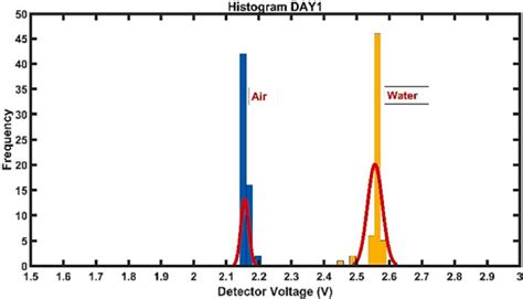 Histogram Of The Detector Readings During The First Day Of Measurements